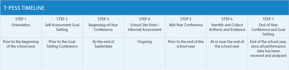 Appraisers: Timeline and Schedule- T-PESS